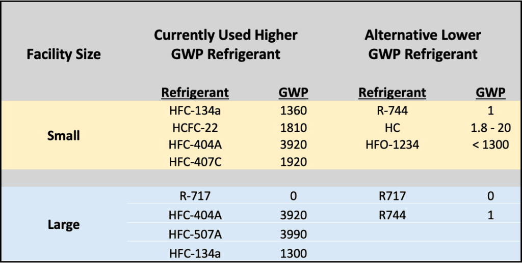 Which Industrial Refrigerants Are Typically Used in Cold Storage ...