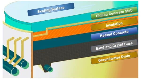 Ice Rink CO2 Systems | Hillphoenix CO2 Refrigeration Systems