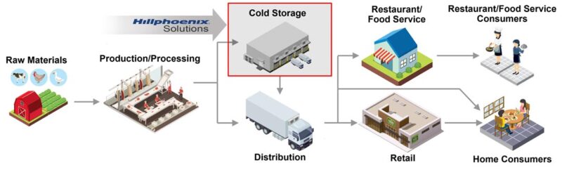 Cold Storage Industrial Refrigeration Systems | Hillphoenix CO2 ...
